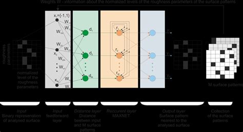 the general scheme of the hamming neural network to the classification