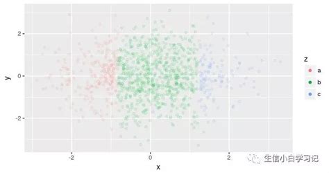 Ggplot2笔记6：标度、轴和图例 Csdn博客
