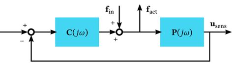 Feedback Loop With Indicated Measurement Signals For Experimental Download Scientific