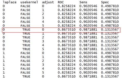 grid search for naïve bayes c dropping off one high correlated