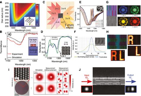 Silicon As A Metasurface Material Platform A Computed Phase Profile