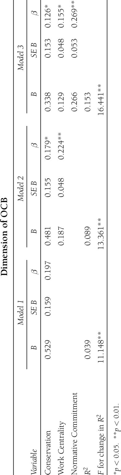 Regression Analysis For Predicting The Effect Of Normative Commitment Download Table