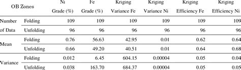 Statistical Summary Of Kriging Estimation Result In Ob Zones Download