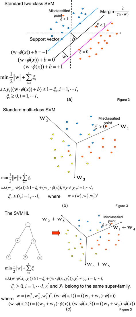 The Scheme Of SVMHL And Comparison With Standard Two Class And