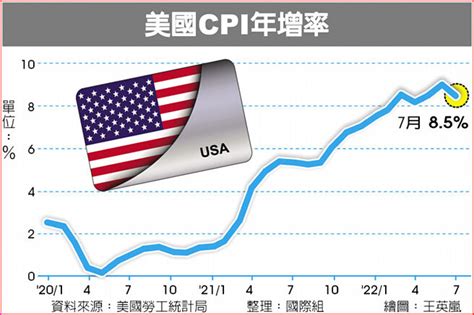 美7月通膨降溫 Cpi年增降至85％ 低於市場預期 財經要聞 工商時報