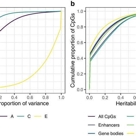 Proportion Of Variance Of Genome Wide Dna Methylation Levels Attributed Download Scientific