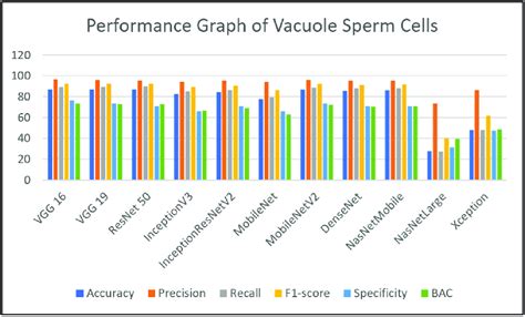Performance Graph Of State Of The Art Deep Learning Models Of Head