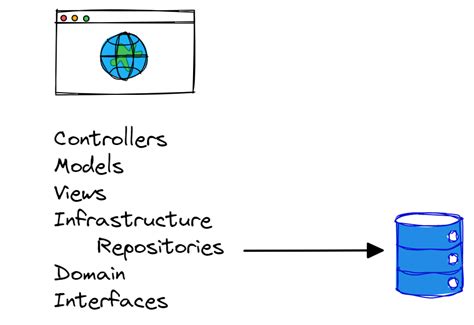 How To Structure Your Net Solutions Architecture And Trade Offs
