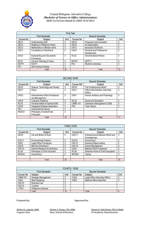 Bsoa Curriculum A Syllabus For Bsoa Course Central Philippine Adventist College Bachelor Of