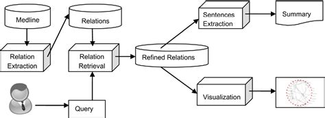 Figure 1 From Enhancing Biomedical Text Summarization Using Semantic Relation Extraction