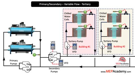 Chilled Water Pumping Options Mep Academy