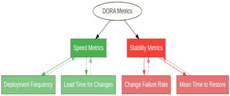 Devops Metrics Dora Metrics Space Framework Devex Travis Ci