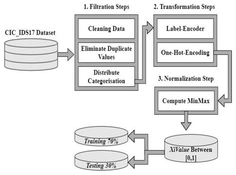 Symmetry Free Full Text Advanced Feature Selection Based Hybrid Ensemble Learning Algorithms