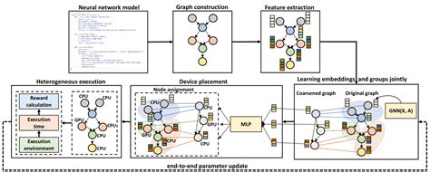 A Structure Aware Framework For Learning Device Placements On Computation Graphs · Neurips 2024
