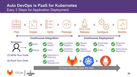 Gitlab Auto Devops With Container Cicd Ppt