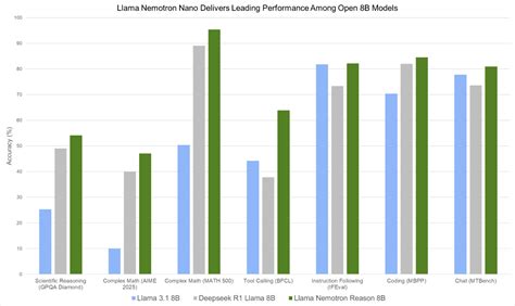 Build Enterprise Ai Agents With Advanced Open Nvidia Llama Nemotron Reasoning Models Nvidia