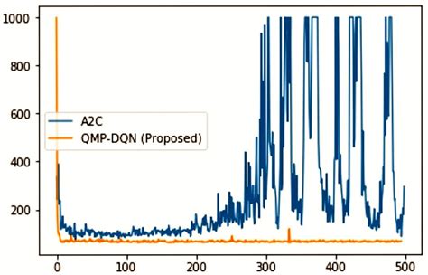Proposed Method Vs Synchronous Advantage Actor Critic Method A2c Download Scientific Diagram