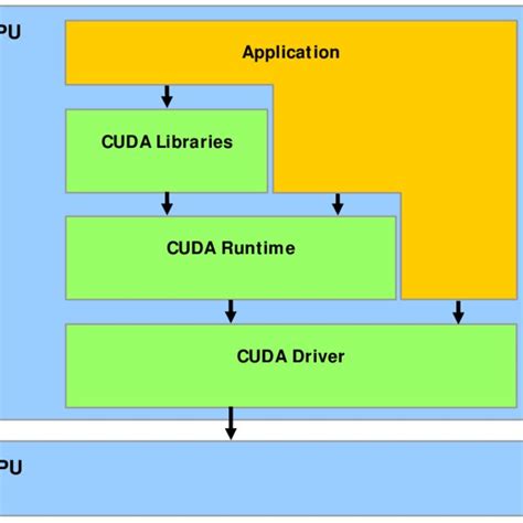 Compute Unified Device Architecture Software Stack Download Scientific Diagram