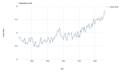 Graphing Global Temperature Trends NASA Jet Propulsion Laboratory JPL