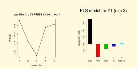 Pls Regression For Pahs Removal Rate A Mean Squared Prediction Error Download Scientific