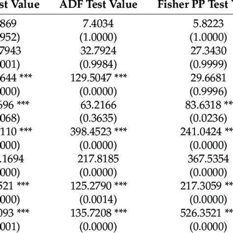 Unit Root Test Of Each Variable Download Scientific Diagram