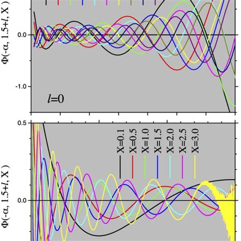 The Plot Of The Confluent Hypergeometric Function Chf Φα Nl 3 2 Download Scientific