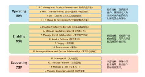 一文弄懂华为从线索到回款的ltc流程 Ipd使能流程 Ipd百科网官网 Ipd咨询 研发管理咨询 研发项目管理 Ipd集成产品研发 Ipd研发管理咨询公司 国内ipd公司咨询公司排名 Ipd