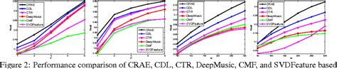Collaborative Recurrent Autoencoder Recommend While Learning To Fill