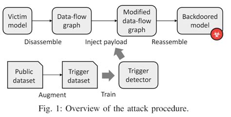 Note《deeppayload Black Box Backdoor Attack On Deep Learning Models Through Neural Payload Injection》