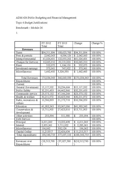 Benchmark Module 26 Adm 626 Public Budgeting And Financial Management