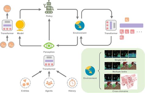 figure 1 from a survey on transformers in reinforcement learning