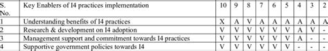 Ssim Matrix For Key Enablers Of I4 Practices Implementation Download