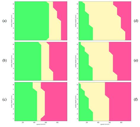 Rbf Svm Classification Results When The Water Depth And The Vehicle