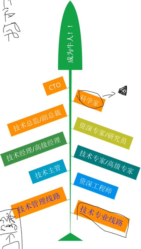 DBA修炼与发展 MySQL学习笔记