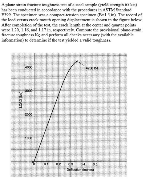 Solved A Plane Strain Fracture Toughness Test Of A Steel