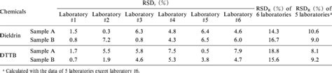 Repeatability Standard Deviation Values For Each Laboratory Rsd R