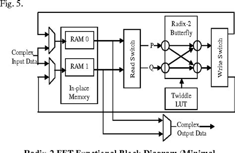 Figure From Competent Solution For D Fft And D Ifft Computation Using Fpga Ip Core