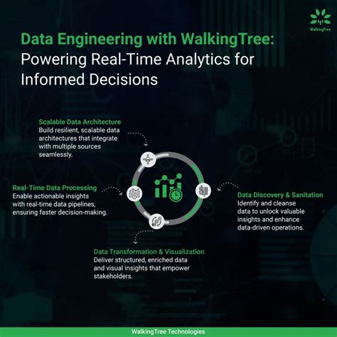 Walkingtree Technologies On Linkedin Dataengineering Azuredatafactory Gcpbigquery