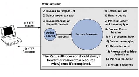 Struts Framework A Framework From Asf Apache Software Foundation