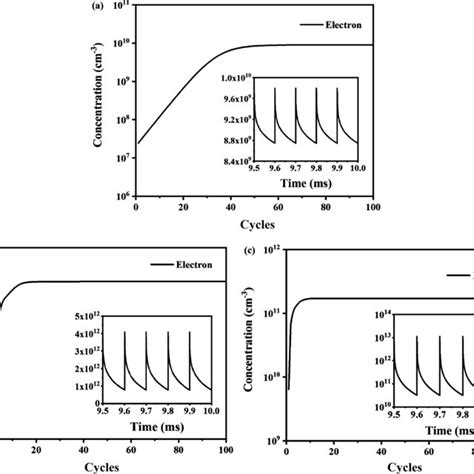 Electronically Excited Species Temporal Evolutions Of A Methane−air