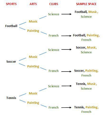 Create A Tree Diagram That Shows The Sample Space For Each E Quizlet