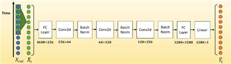 Hierarchical Structure Of The Temporal Block Download Scientific Diagram