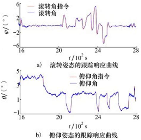 Lateral Attitude Control Of Solar Powered Uav With High Aspect Ratio