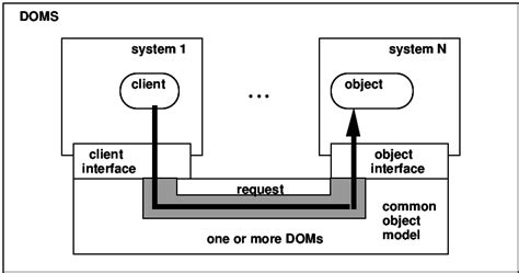 1 Distributed Object Management Download Scientific Diagram