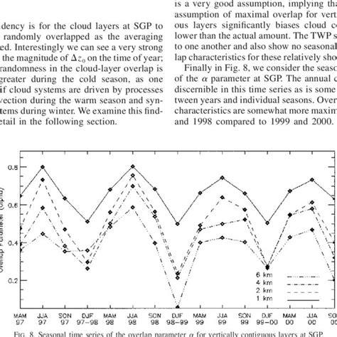 Composite Annual Cycle Of The Overlap Parameter For Vertically Download Scientific Diagram