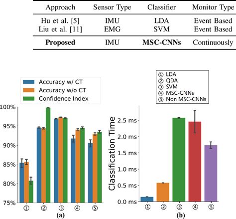 Figure 8 From A Deep Learning Based End To End Locomotion Mode Detection Method For Lower Limb