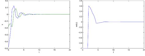Figure 1 From Design Of Switched Linear Systems In The Presence Of