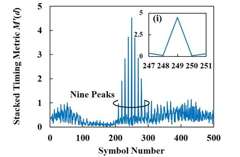 the stacked timing metric m d when s 1 with the length of ten is