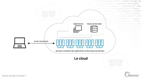 Quest Ce Que Le Cloud Edge Computing Comment Fonctionne Le Cloud Edge Computing Akamai