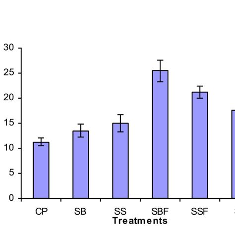 Coolatai Grass Yield Per Pot Under Different Treatments Download Scientific Diagram